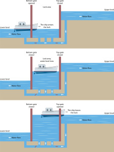 Moving Ships Through Locks - KidsPressMagazine.com