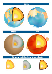 Composition of the Sun, Earth, and Moon - KidsPressMagazine.com